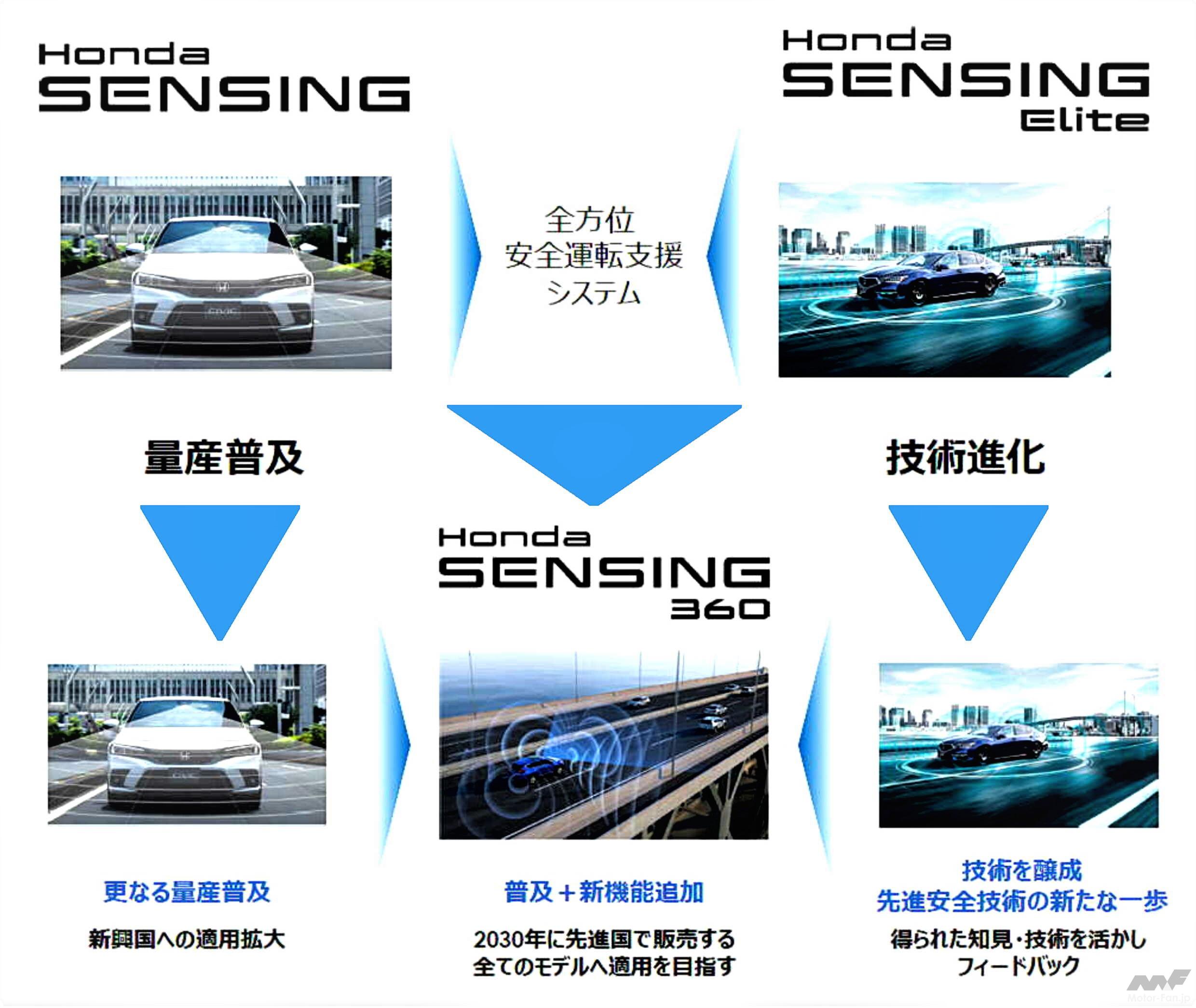 ホンダの全方位安全運転支援システム『Honda SENSING 360(ホンダ センシング サンロクマル)』は、2022年中国発売から適用開始 ...