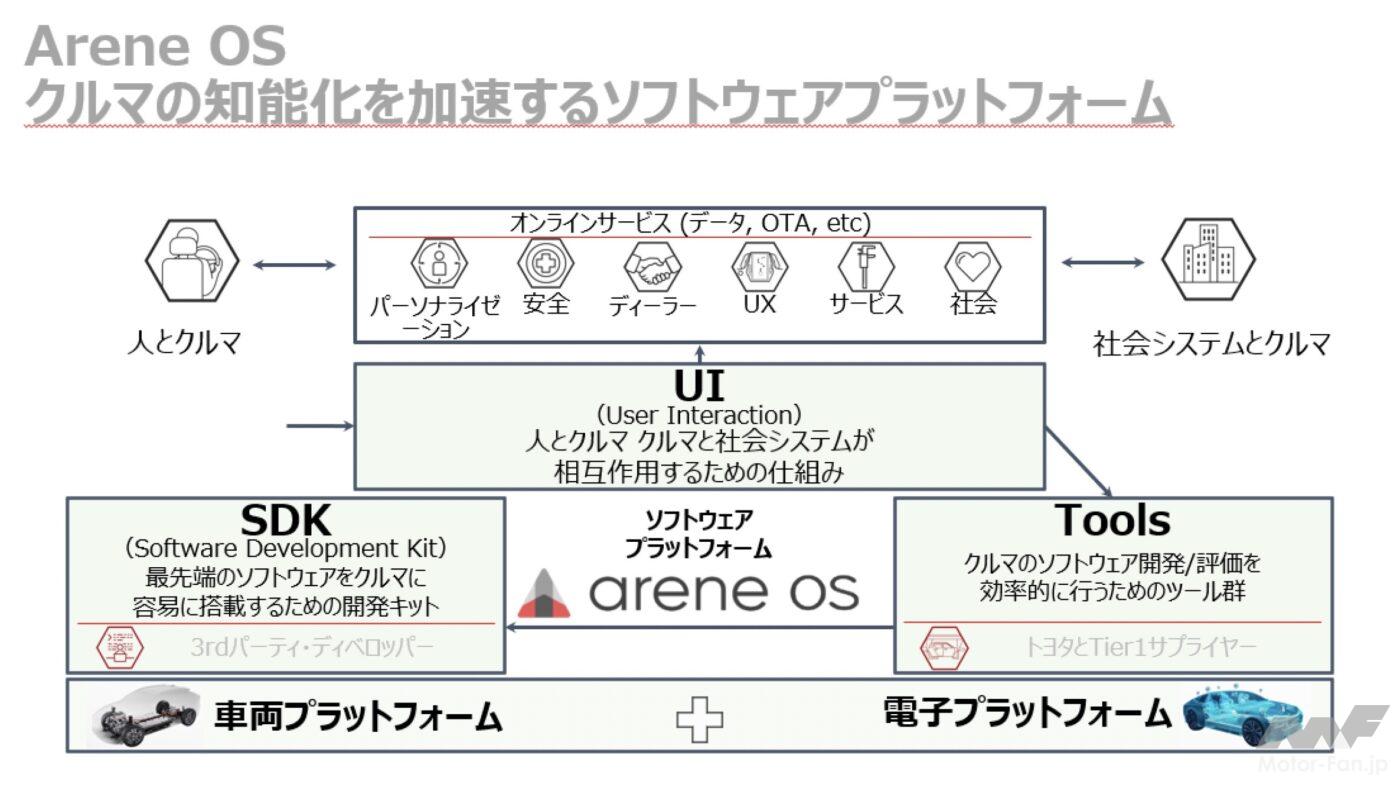 アリーン（Arene）OS、ウーブンシティ、AI……理解が追いつかないほどのスピードで進化するトヨタの知能化技術 | 画像ギャラリー ( 3枚 ...