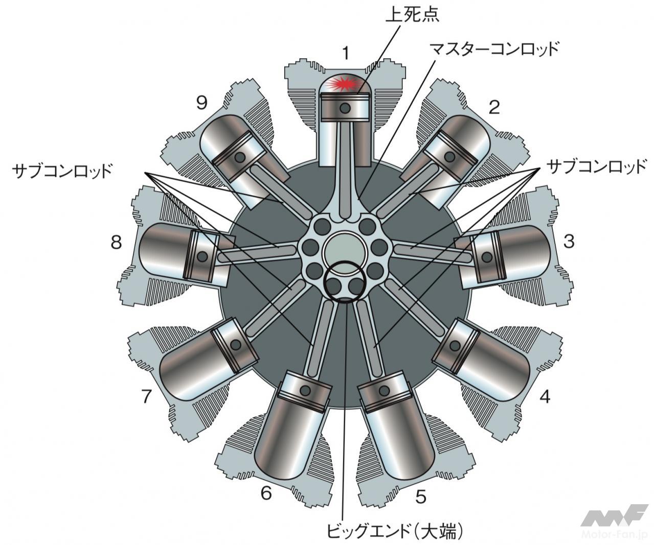 内燃機関超基礎講座 | 星型エンジン、その複雑で精緻な構造 | 画像ギャラリー ( 7枚目 / 全10枚 ） ｜ Motor-FanTECH ...
