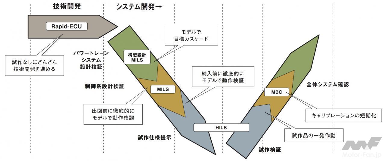マツダSKYACTIV開発を支えたMBD：MILS／HILSとは何か[内燃機関超基礎講座] | 画像ギャラリー ( 2枚目 / 全5枚 ） ｜ Motor-FanTECH.[モーターファンテック]