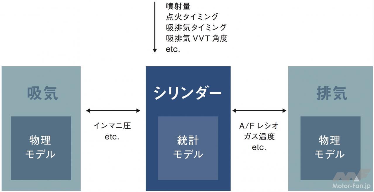 マツダSKYACTIV開発を支えたMBD：MILS／HILSとは何か[内燃機関超基礎講座] | 画像ギャラリー ( 4枚目 / 全5枚 ） ｜ Motor-FanTECH.[モーターファンテック]