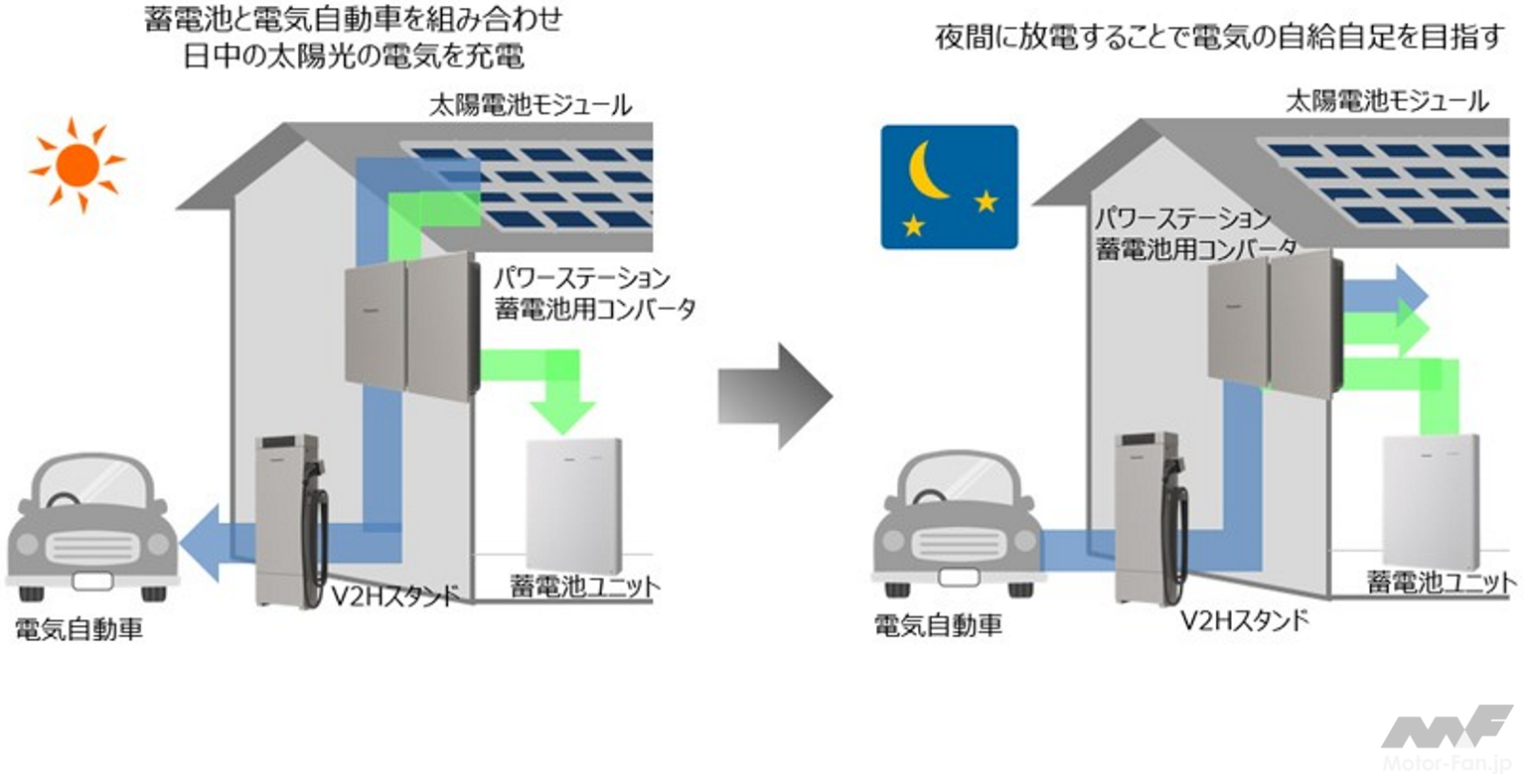 パナソニックから将来の電気自動車時代を見据えた【住宅用】V2H蓄電システム「eneplat（エネプラット）」が新発売！AiSEG2連携で自家消費を向上させる | 画像ギャラリー ( 3枚目 ...
