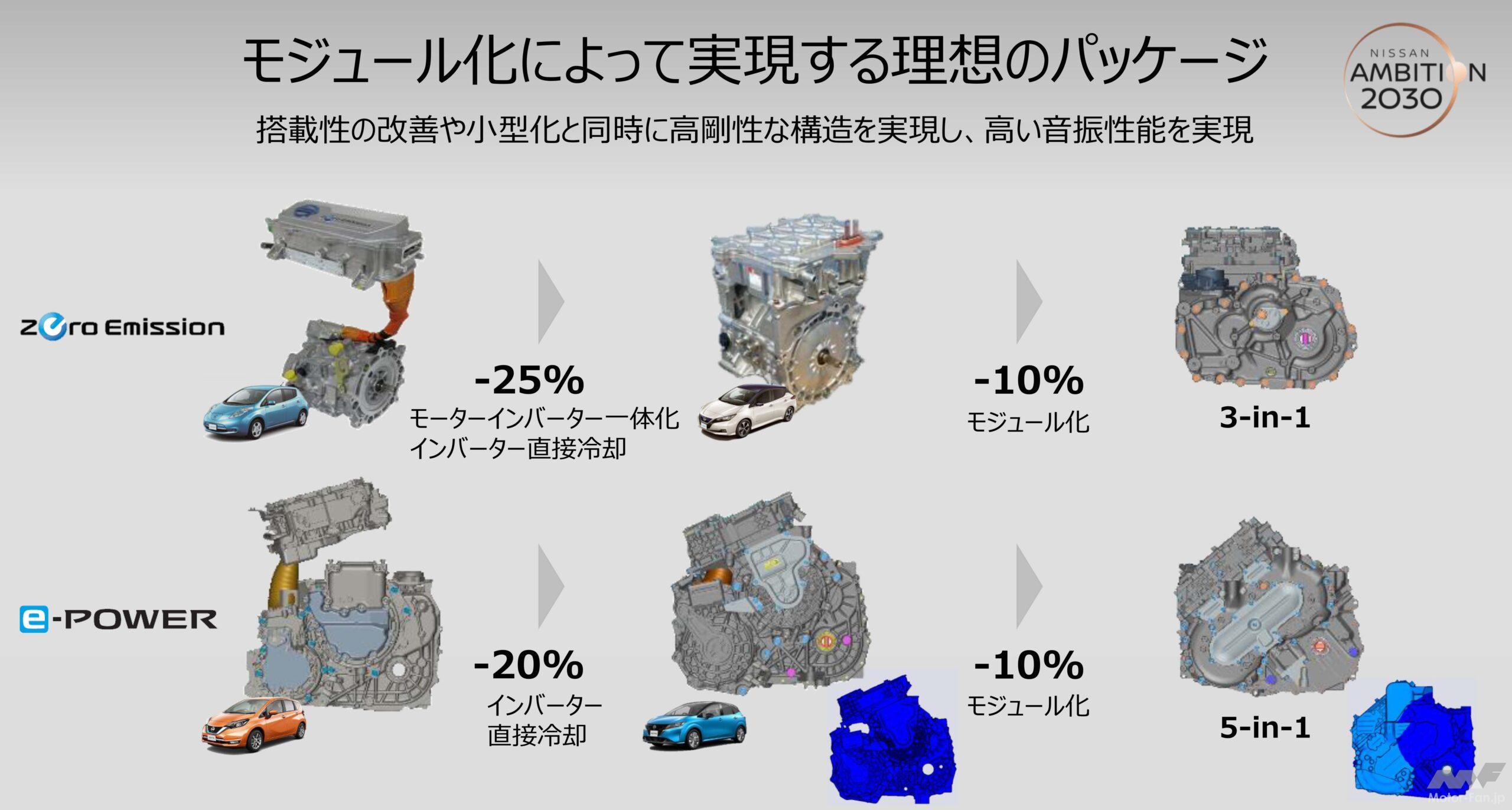 日産 2026年にe-POWER、2030年にはBEVもICE並みのコストに！ BEVとe-POWERで主要部品を共有化 | 画像ギャラリー ...