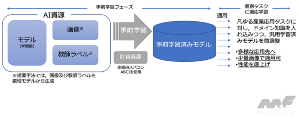 産総研、NEDOの委託事業において人的コスト不要の画像領域分割AIを自動学習する機能を実現 | Motor-Fan[モーターファン] 自動車関連記事を中心に配信するメディアプラットフォーム